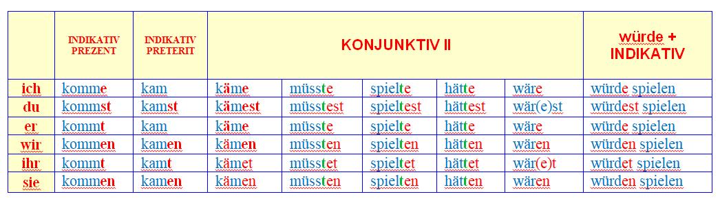 Konjunktiv II za Sadašnjost – Jednostavno i Jasno/ Konjunktiv II ...