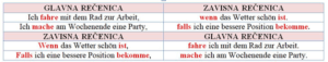 Wenn and Falls Sentences – Semple and Easy/ Nebensätze mit Wenn und ...