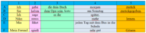 German Word Order A2 - Learn German Online